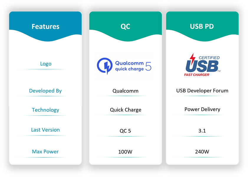 Fast Charging Technology: PD and QC